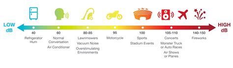 Db Rating For Everyday Activities Jlab Support