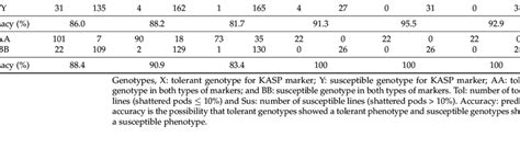 The Prediction Accuracy Between The Genotypes And Phenotypes Of