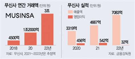 무신사 오프라인 더 확장…2025년까지 Ipo 안한다 서울경제
