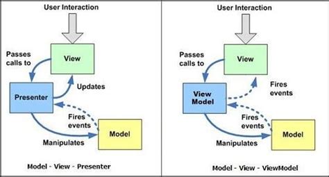 Difference Between Mvvm And Mvp Technology Tools Business Logic Mvp