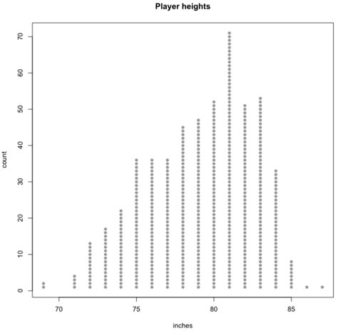 How To Read And Use Histograms In R Flowingdata