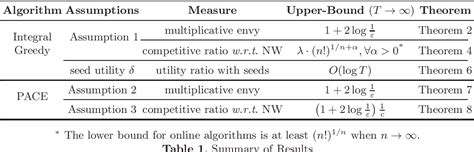 table 1 from greedy based online fair allocation with adversarial input enabling best of many