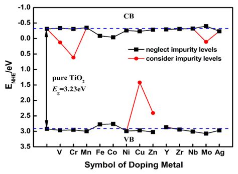 The Calculated Band Edge Positions Of 3d And 4d Transition Metal Doped Download Scientific