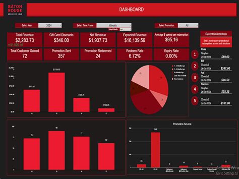 Data Cleaning Visualization And Analysis Using Power Bi Excel And Spss