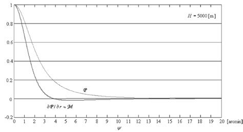 Integral Kernels P R ∂ ∂ J P Download Scientific Diagram
