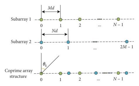 Increasing Utilization Of Redundant Virtual Array For Doa Estimation Based On Coprime Array