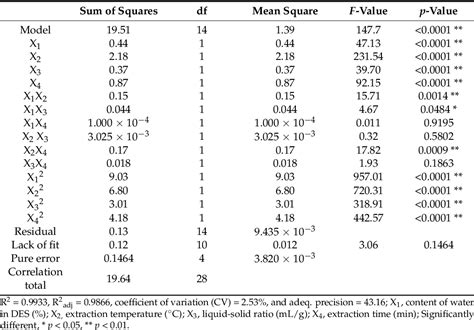 Table 1 From Deep Eutectic Solvent Assisted Extraction Partially Structural Characterization