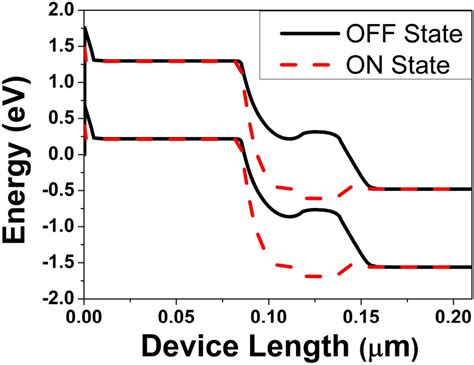Energy Band Diagram Of The Ed Dmg Sige Heterojunction Dg Tfet Biosensor