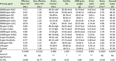 effect of priming agent on yield contributing characters and yield of