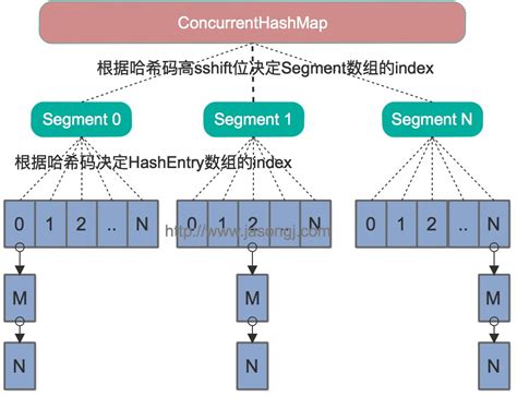 Java并发容器 ——— Concurrenthashmap 死磕 Java
