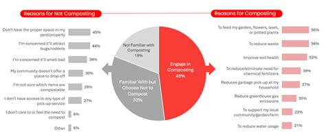 The Rise Of Composting From Niche To Norm Leger