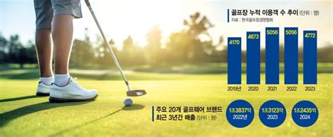 골프웨어·용품 매출 뚝 글로벌 브랜드도 韓시장 대책 고민 한국 골프시장 이상 기류 파이낸셜뉴스