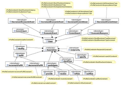 Uml Profile For Rea Download Scientific Diagram
