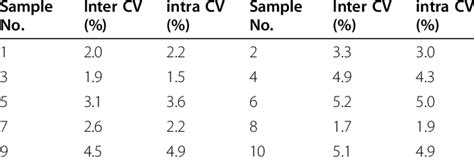 The Intra And Inter Assay Coefficient Of Variation Cv Obtained From