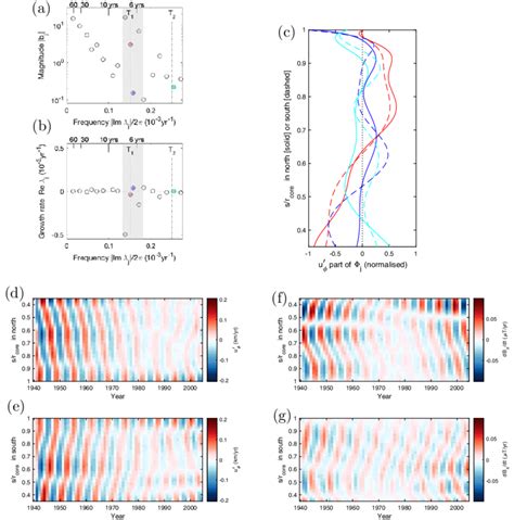 Dmd Analysis Of Axisymmetric Geomagnetic Secular Variation And Core Download Scientific Diagram