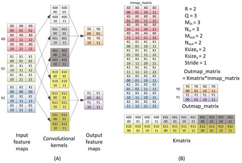 2d Convolution Matrix Multiplication
