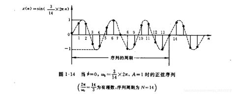 序列的周期性周期序列 Csdn博客 序列的周期性周期序列 Csdn博客