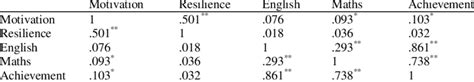 Correlation Matrix For The Relationship Among Study Variables Download Scientific Diagram
