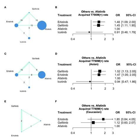 network of the comparisons and forest plot for the network