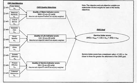 Figure A1 10 Weighted Sum Methodology Aggregation Framework For The