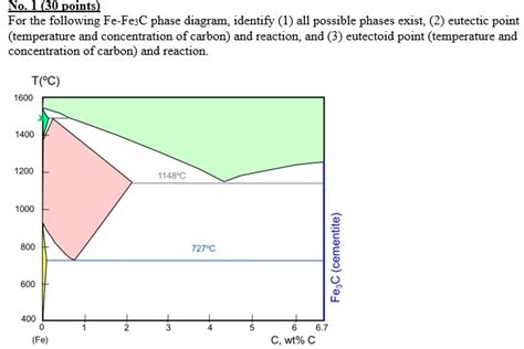 No 1 30 Points For The Following Fe Fe3c Phase Diagram Identify 1
