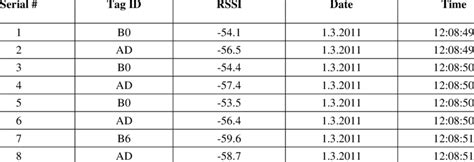 Sample Of RFID Captured Data Download Table
