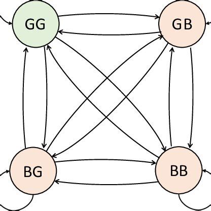The GE System For Modeling Burst Errors Download Scientific Diagram