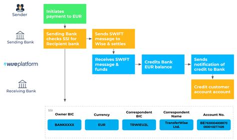 wise swift receive implementation guide