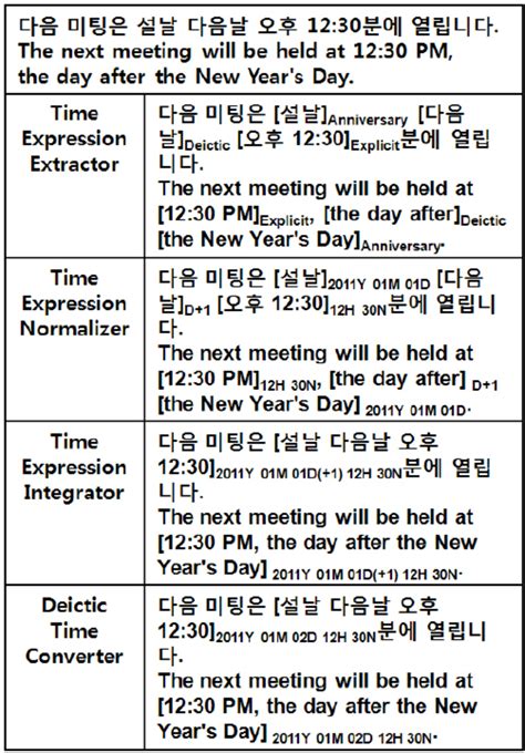 steps for time expression extraction and normalization examples are download scientific