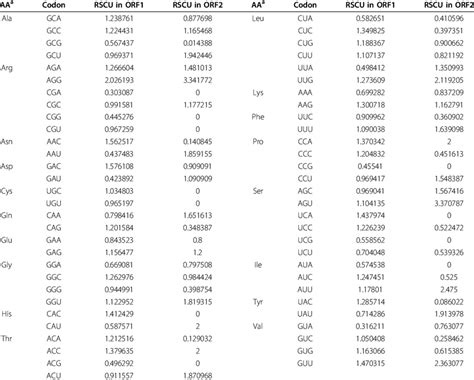 Synonymous Codon Usage Of The Whole Coding Sequence In Rhdv Download