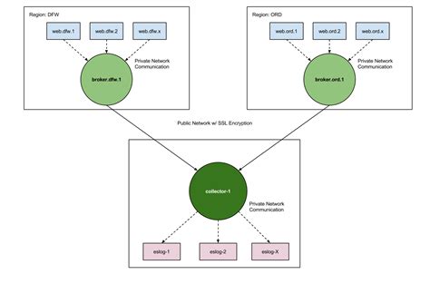 Multi Region Logging Architecture With Logstash Kibana And Elasticsearch