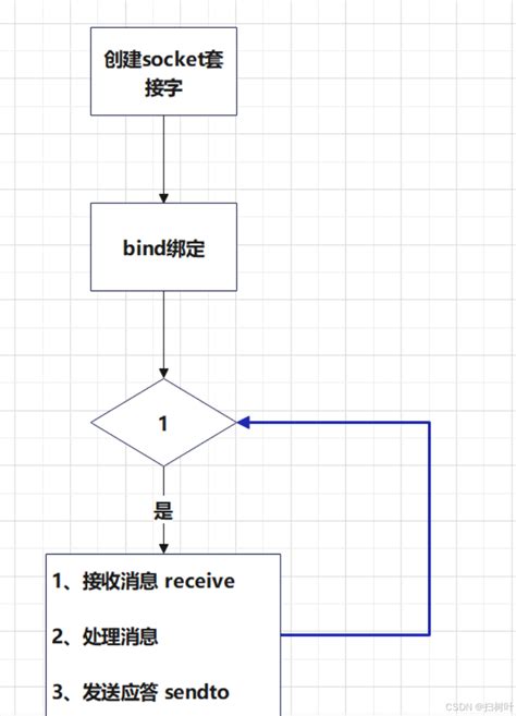 Udp通信实现 Csdn博客
