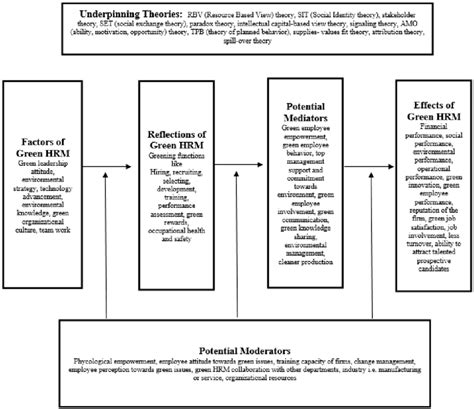 Green Hrm Theoretical Framework For Sustainable Development Download Scientific Diagram