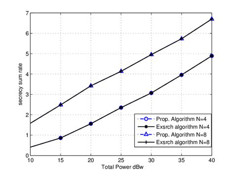 2 Comparison Of The Proposed Algorithm 33 And The Exhaustive Search