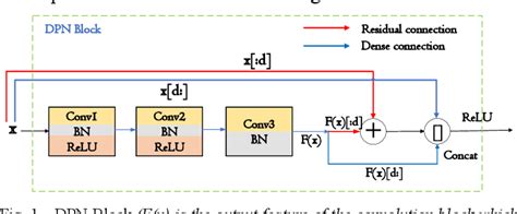 Figure 1 From Pulmonary Nodules Detection Via 3d Multi Scale Dual Path Network Semantic Scholar