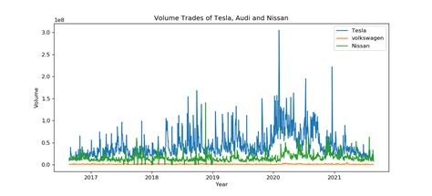 Github Amankumawat Electric Vehicles Data Analysis