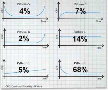 Failure Patterns Distribution Reliable And EfficientReliable And Efficient