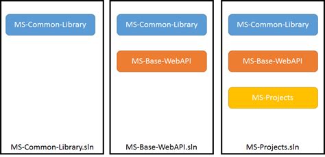 Microservices Source Code Management