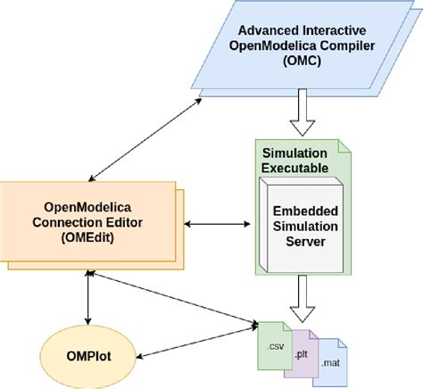 figure 2 9 from openmodelica interactive simulation using an opc ua client semantic scholar