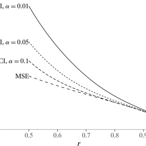 optimal ratio of the worst‐case bias to standard deviation for