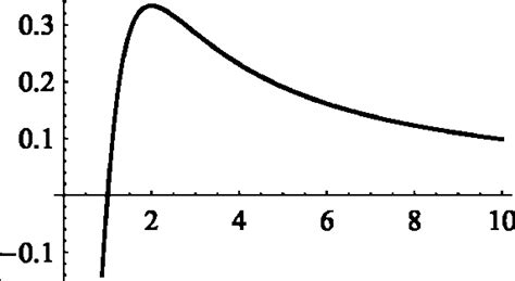 Graph Of Function 20 Download Scientific Diagram