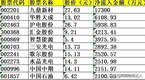 今日尾盤主力資金主要流入這10隻個股 每日頭條