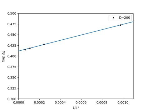 Extrapolation Of Energy Gap For A Spin 1 Chain Alps Algorithms And