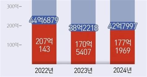 석화업계 美 관세 폭탄에 공급과잉 확대 우려 올해도 회복 난망