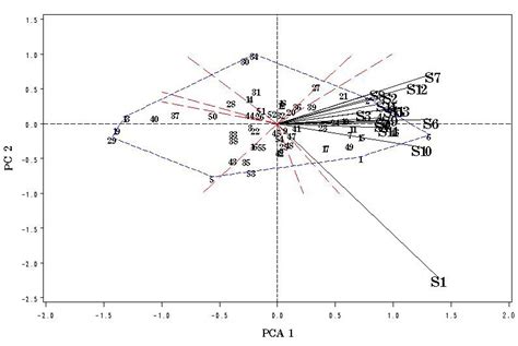 Genotype And Genotype Environment Interaction Gge Biplot Analysis