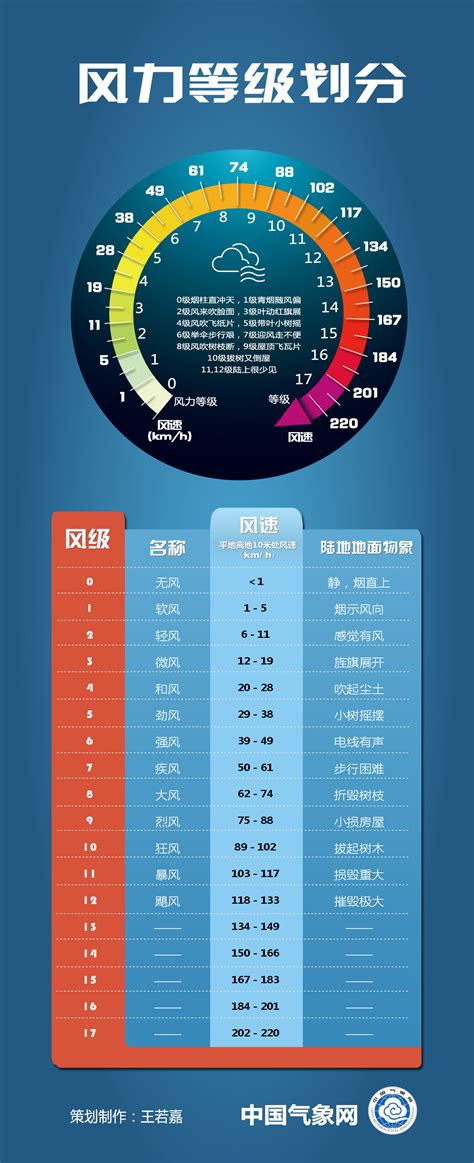 风力等级符号图示 风力示意图 风力标志 大山谷图库