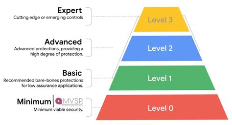 GitHub Google Asml Application Security Maturity Levels ASML