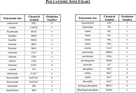Polyatomic Molecules List