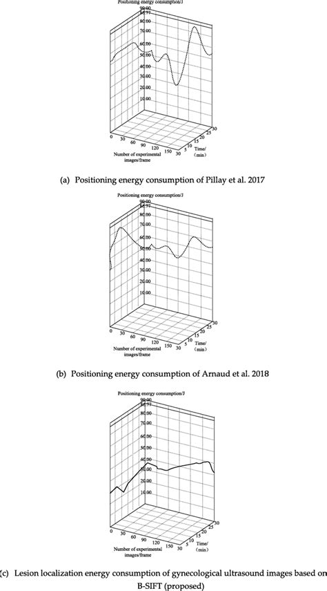Comparison Of Energy Consumption In Different Methods A Positioning Download Scientific