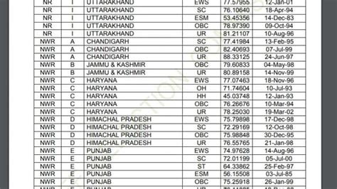 SSC MTS Cut Off Marks Ssc Mts Marks To Be Released On 14 March See 18 25 And 18 27 Age Group